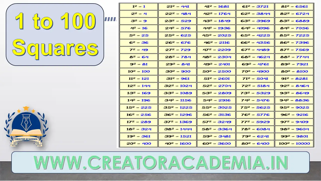 1 to 100 Squares: Best Tricks to Learn Fast