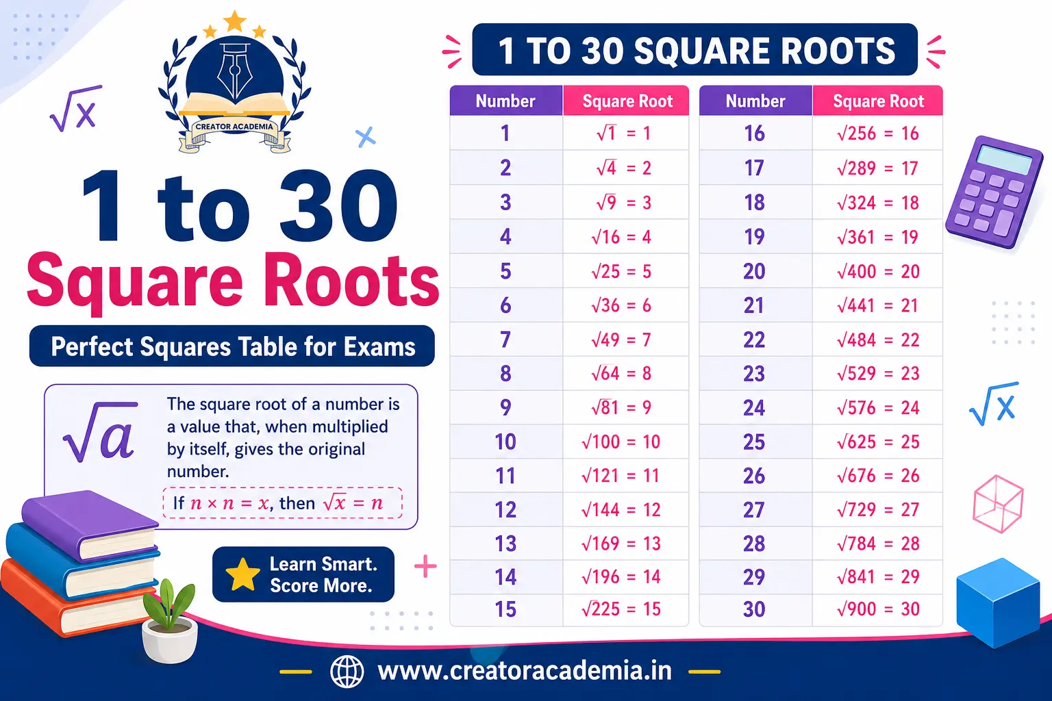 1 to 30 Square Roots: Perfect Squares Table for Exams